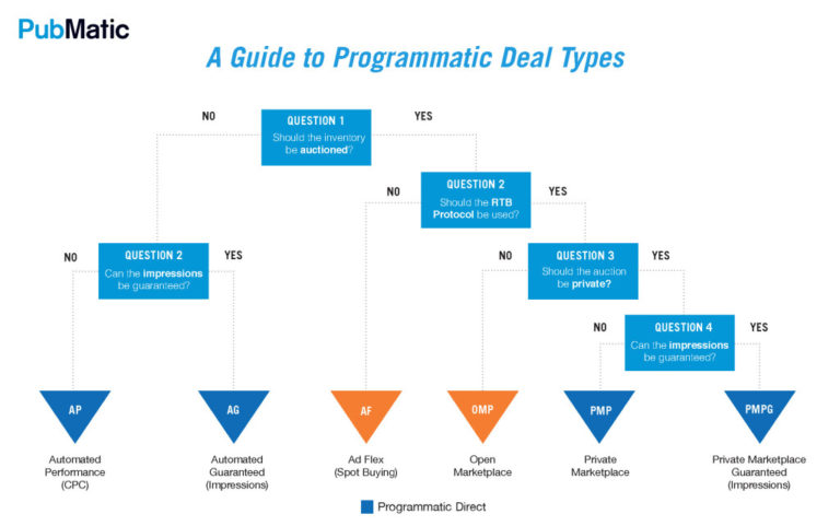 Types of Programmatic Advertising: Different Deals + Buying Types of Programmatic Advertising: Different Deals + Buying