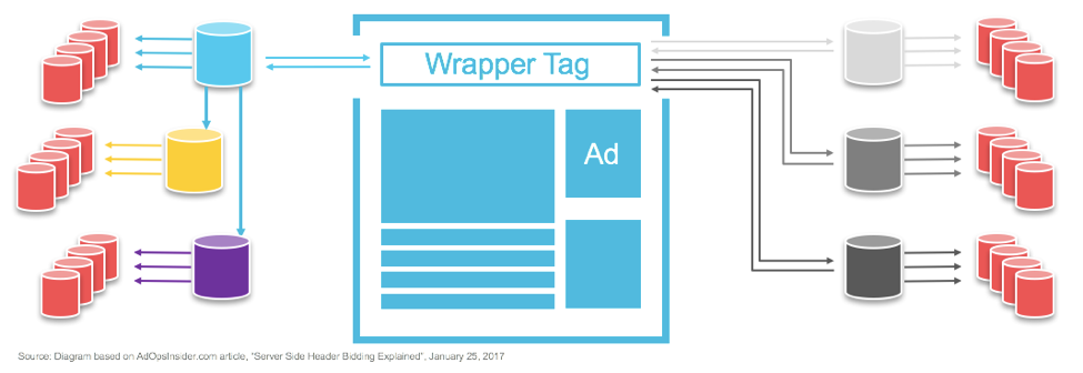 Header Bidding Wrappers: Client-Side, Server-Side & Hybrid Wrappers