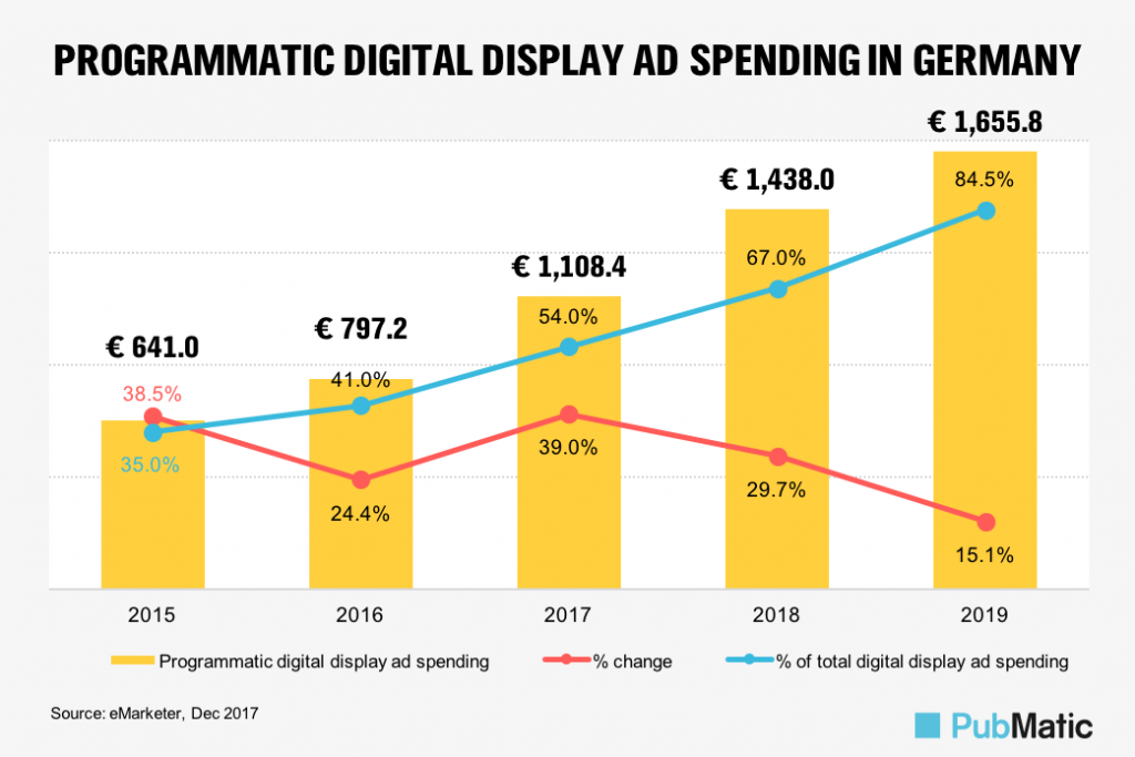 EMEA Programmatic Advertising: 3 Takeaways from eMarketer EMEA Programmatic Advertising: 3 Takeaways from eMarketer