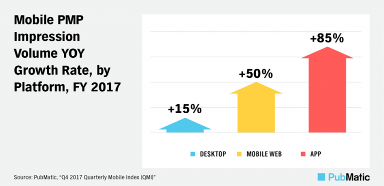 Private Marketplace (PMP) Growth and Advantages | PubMatic
