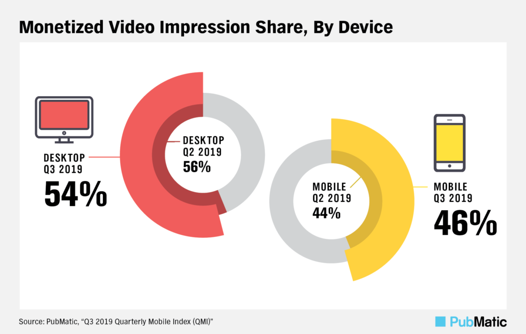 The Next Era of Mobile Programmatic Advertising is Here | PubMatic Blog