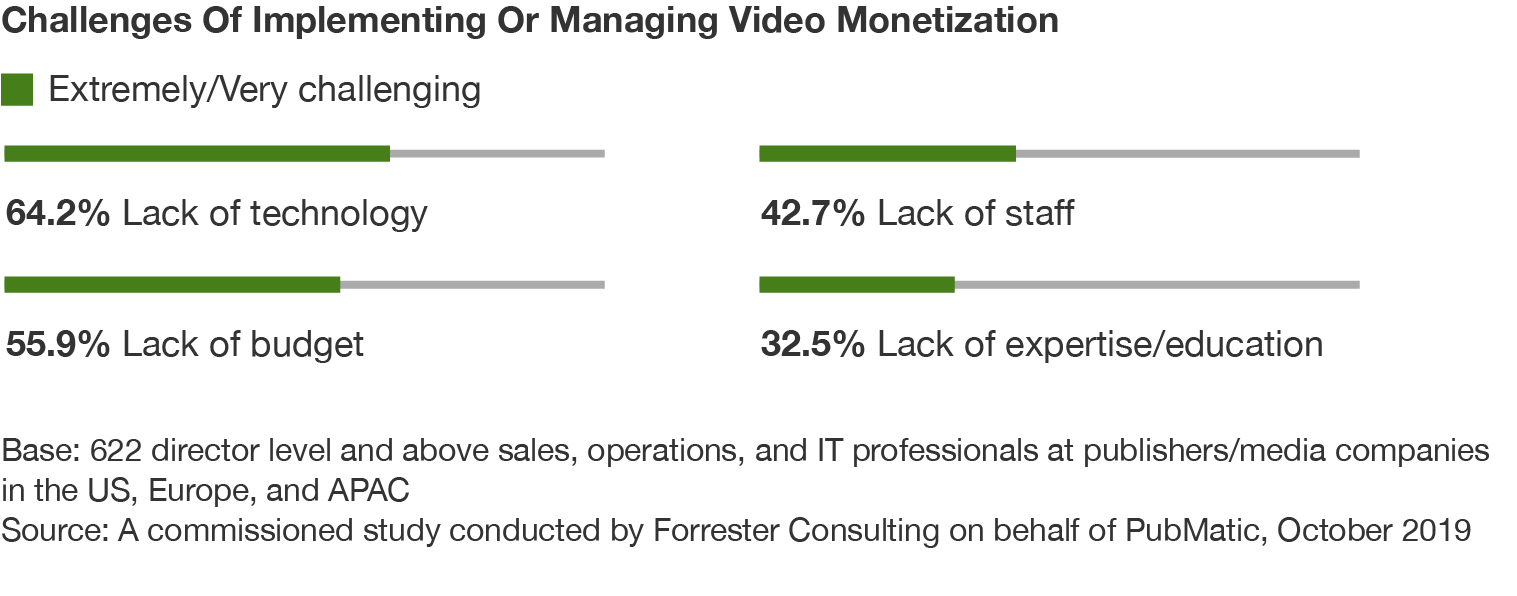 Global Video Study Reveals How Publisher Ad Monetization Tactics Are ...
