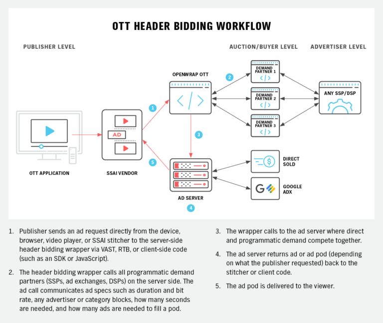 OTT Viewership: How OpenWrap OTT Optimizes Viewer Experience