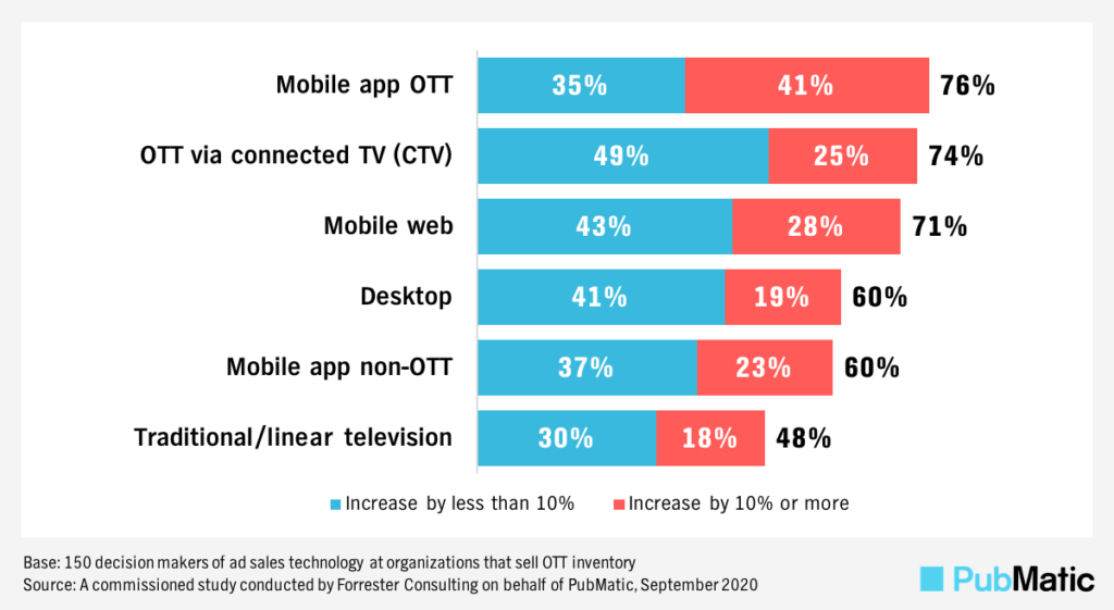 OTT Growth: How Publishers Can Capture OTT Revenue in 2021
