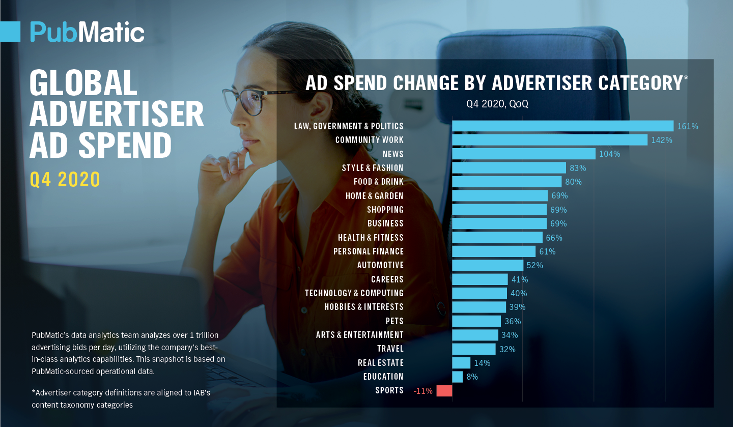 Quarterly Global Digital Advertising Spend Trends: Q4 2020 | PubMatic
