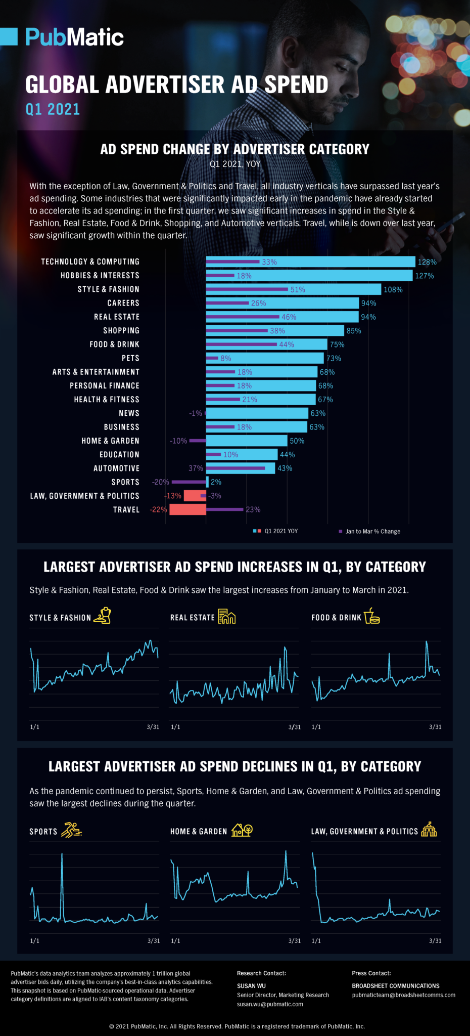Q1 Global Digital Ad Spend 2021 | PubMatic Quartly Ad Spend Report