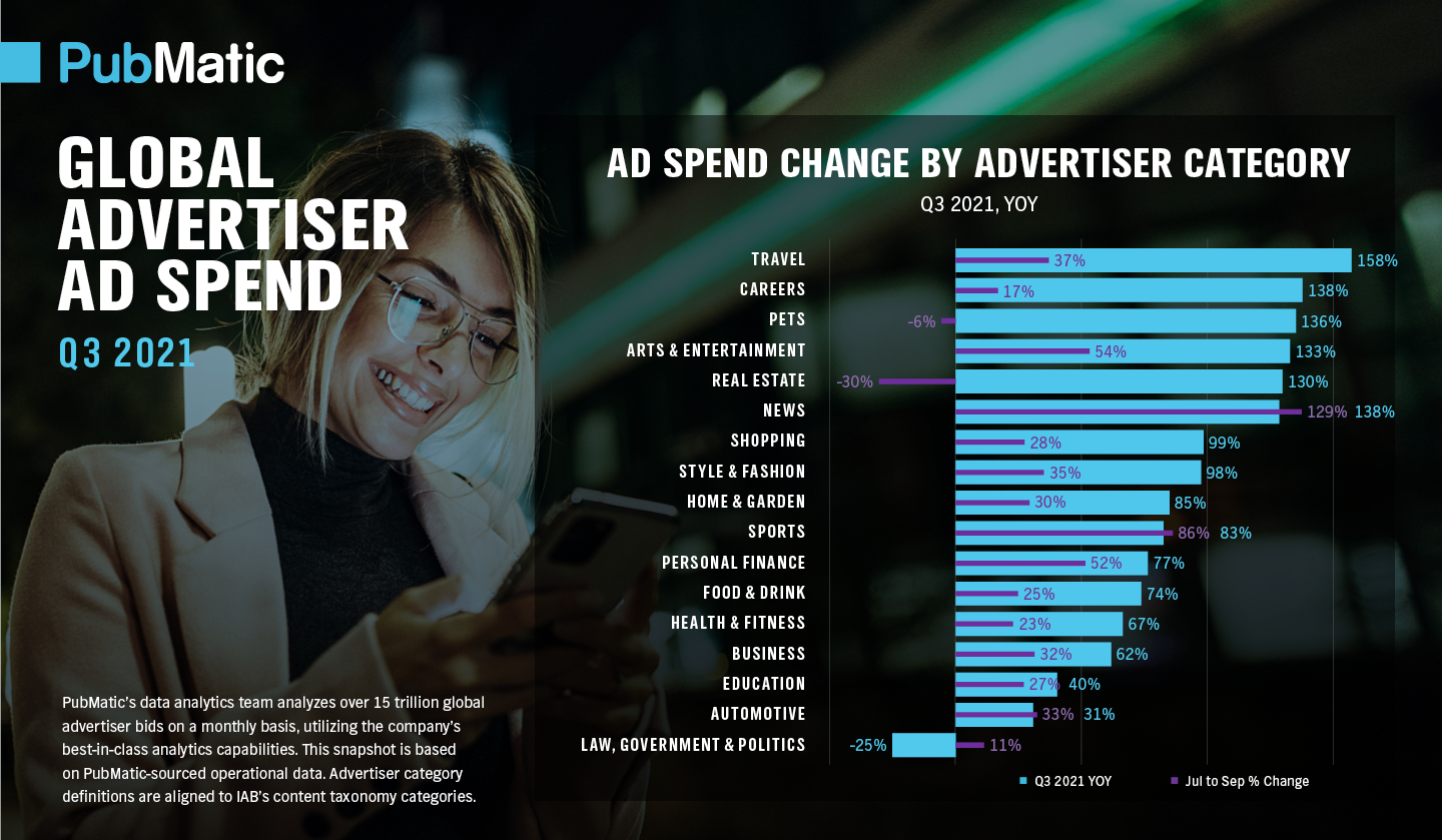 Q3 Global Digital Ad Spend 2021 Trends | PubMatic Ad Spend Report