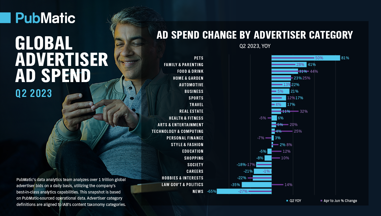 Q2 Global Digital Ad Spend 2023 Trends | PubMatic Ad Spend Report Q2 Global Digital Ad Spend 2023 Trends | PubMatic Ad Spend Report