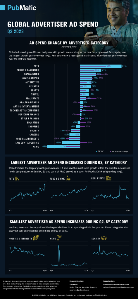 Q2 Global Digital Ad Spend 2023 Trends | PubMatic Ad Spend Report Q2 Global Digital Ad Spend 2023 Trends | PubMatic Ad Spend Report