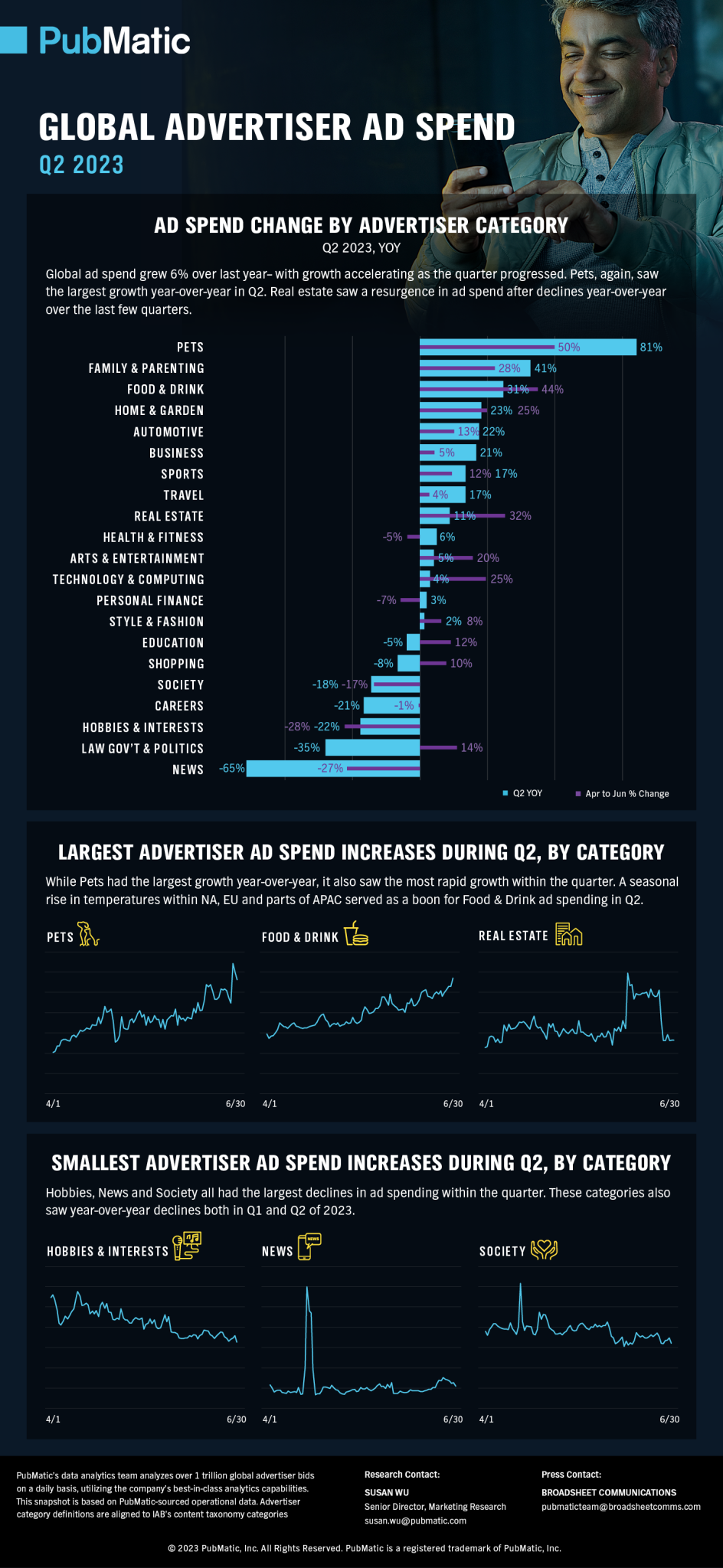 Q2 Global Digital Ad Spend 2023 Trends | PubMatic Ad Spend Report