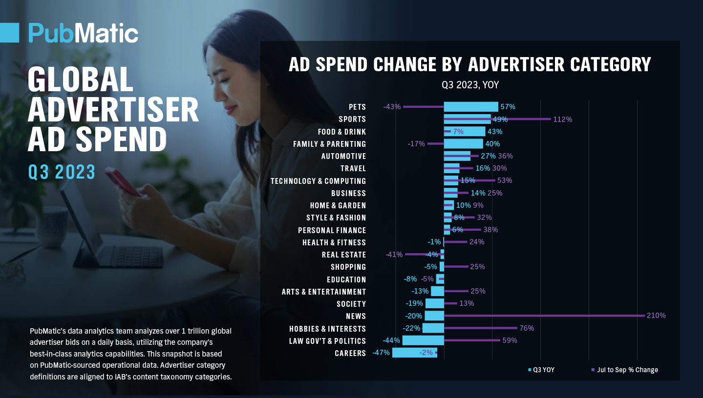 Q3 2023 Global Digital Ad Spend Trends | PubMatic Ad Spend Report Q3 2023 Global Digital Ad Spend Trends | PubMatic Ad Spend Report