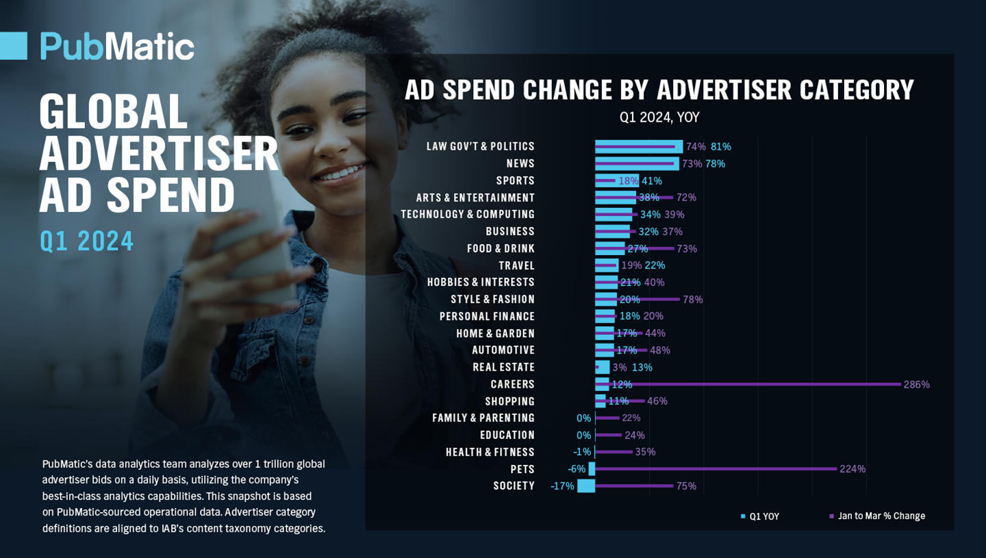 Q1 2024 Global Advertiser Ad Spend Trends | PubMatic Ad Spend Report
