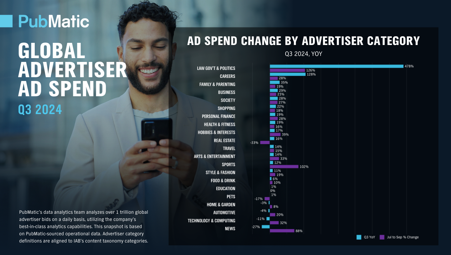 Q3 2024 Global Advertiser Ad Spend Trends | PubMatic Ad Spend Report