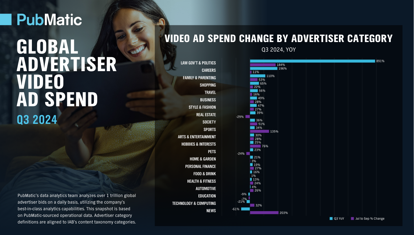 Q3 2024 Global Advertiser Video Ad Spend Trends | PubMatic Ad Spend Report