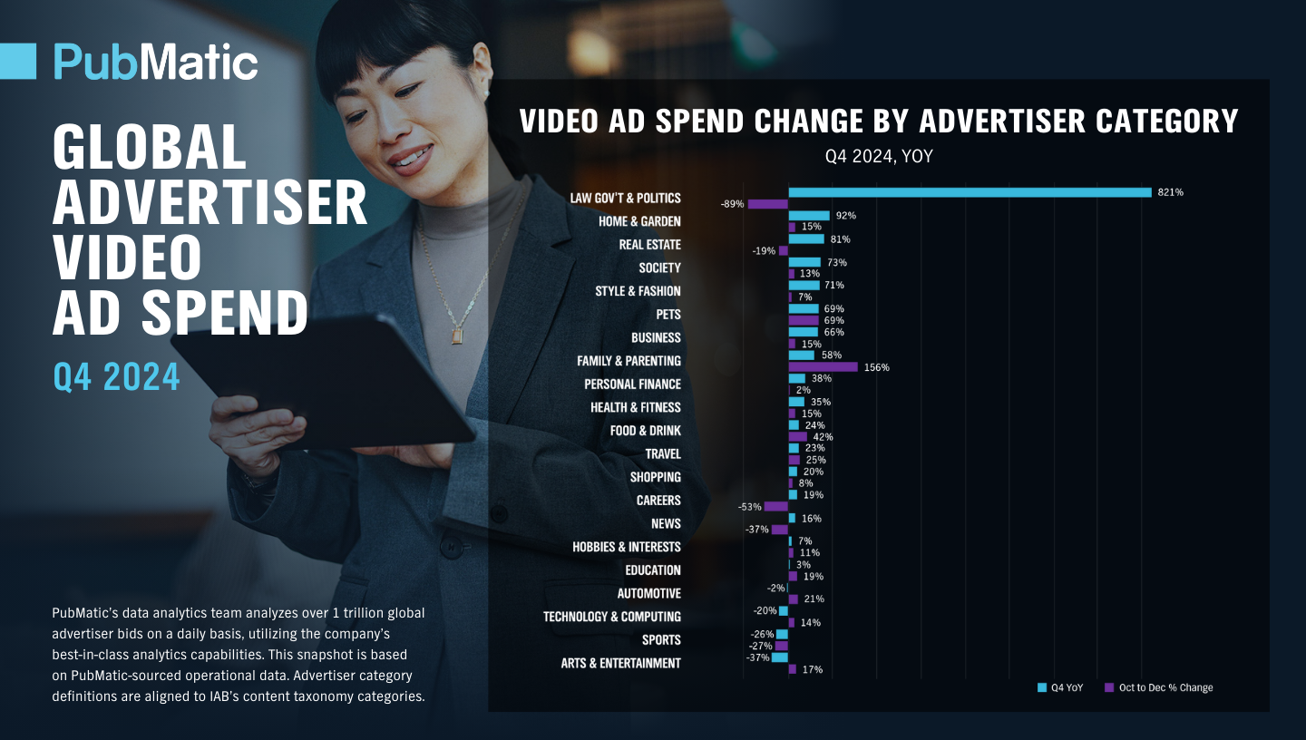 Q4 2024 Global Advertiser Video Ad Spend Trends | PubMatic Ad Spend Report